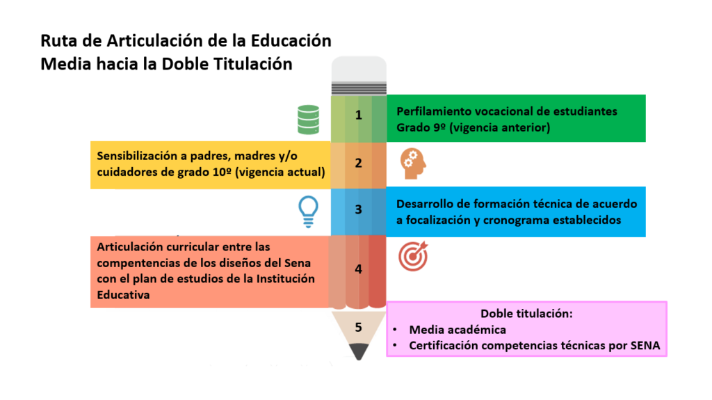 Programa de Articulación de la Educación Media – SENA